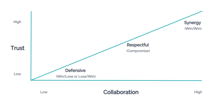 Why is collaboration important: business, team, individual benefits | Prezi